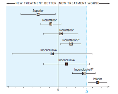 Non-inferiority and equivalence trials | ECEBM
